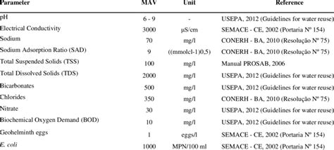 Parameters For Agricultural Reuse Described In National And Download Scientific Diagram