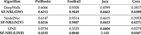 nmi value between sf nrl algorithm and the comparing algorithms