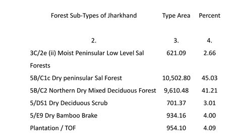 2 Forest Conservation Act 1980 Forest Types Crown Density
