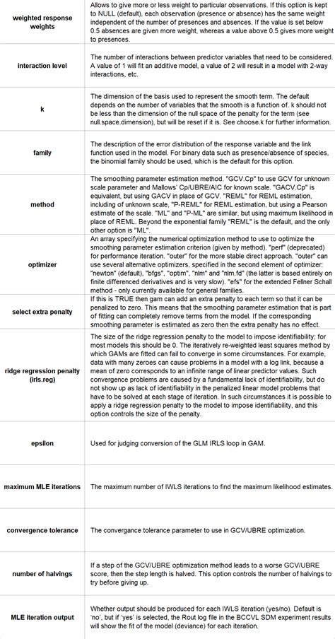 Generalized Additive Model Bccvl