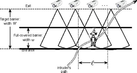 Figure 1 From Local Face View Barrier Coverage In Camera Sensor Networks Semantic Scholar