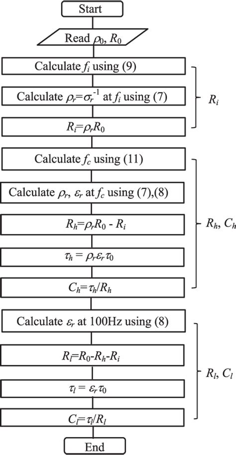 Figure 1 From Frequency And Current Dependent Grounding Resistance Model For Lightning Surge