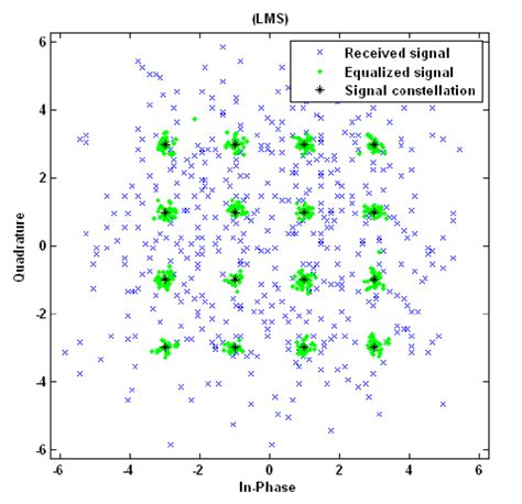 2 Scatter Plot Of The Received Quadrature Amplitude Modulation Signal