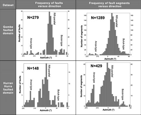 Histograms Illustrating The Frequency Of Faults And Fault Segments