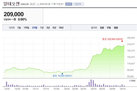최신 급등주 유망 종목 추천 알테오젠 리튬포어스 주가 전망과 투자 분석 네이버 블로그