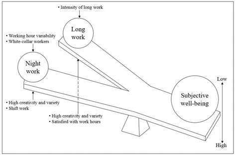 Theoretical Framework Of Relationship Between Subjective Well Being