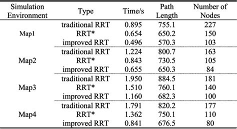 table 1 from robot motion planning based on improved rrt algorithm and
