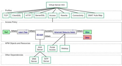 Saeid Faraji On Linkedin Rewrites Owa Web F5 Apm Owa Webtop Security…