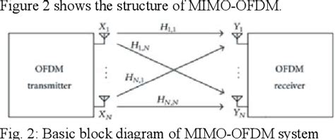 Figure 1 From Performance Evaluation Of Cyclic Prefix Ofdm Using Mimo