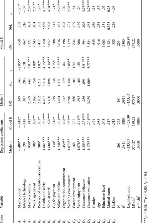 Ordered Logistic Regression And OR Value Download Scientific Diagram