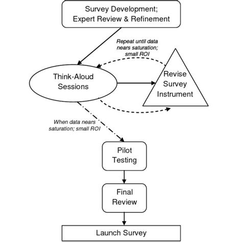 survey instrument cognitive validation model download scientific diagram