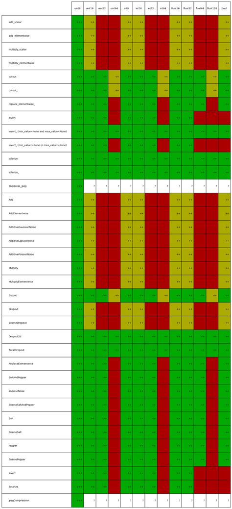 Dtype Support — Imgaug 040 Documentation Dtype Support — Imgaug 040 Documentation