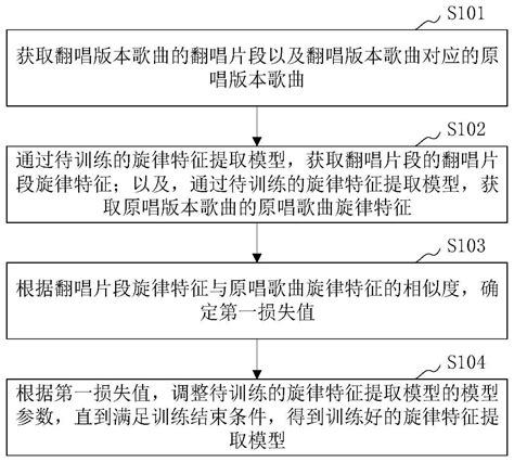 旋律特征提取模型训练方法、歌曲识别方法、设备和介质与流程