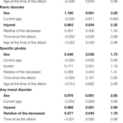 Results Of The Multiple Binary Logistic Regression Analyses On The