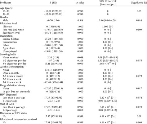 binary logistic regression analysis of patients adherence to