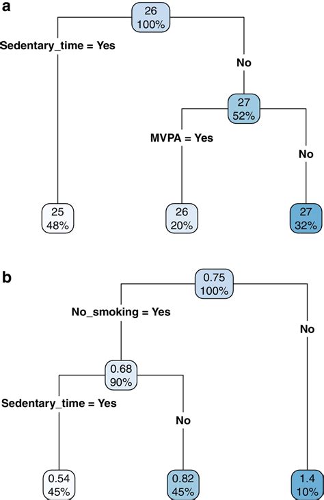 A Regression Tree Model Predicting Bmi With The Five Health Pillars B