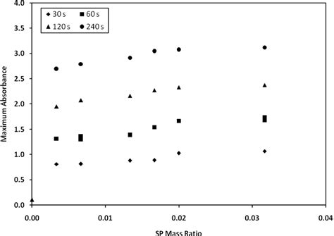 Influence Of Irradiation Time On The Maximum Absorbance Of