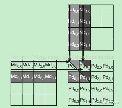 CUDA编程优化之share memory 知乎