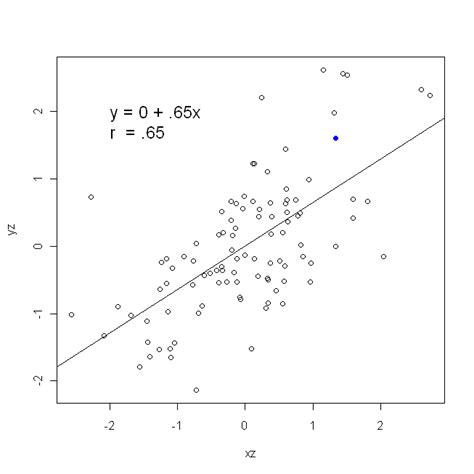 correlation what is the difference between linear regression on y