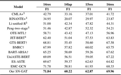 Table Iv From Aspect Sentiment Triplet Extraction Via Affective Knowledge And Enhanced Graph
