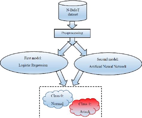 Figure From Intrusion Detection In IoT With Logistic Regression And Artificial Neural Network