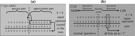 Copy Adder 8 28 And Error Tolerant Eta I Adder Adapted From 36 Download Scientific Diagram