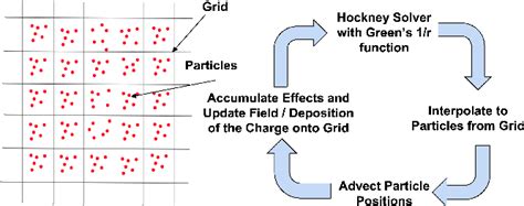 Figure 1 From Boundary Integral Solver Approaches For Particle Accelerator Simulation Problems