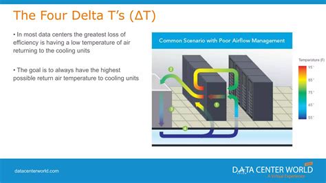 Cooling Optimization 101 A Beginners Guide To Data Center Cooling Ppt