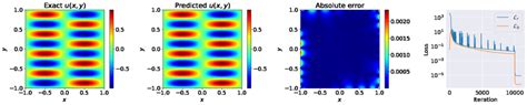 Cspinns Results With Resnet Block Enhanced Modified Neural Network