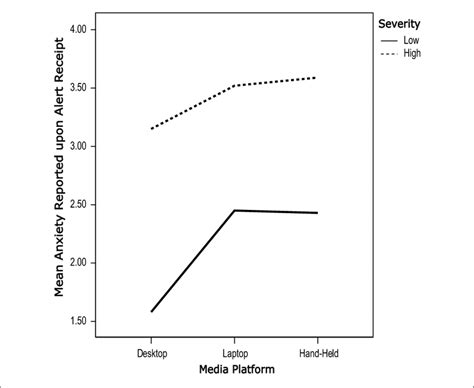 Anxiety Reported Upon Alert Receipt Predicted By Media Platform And