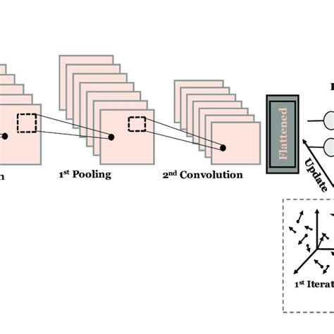 The Overall Schematic Of The Proposed Model For Detecting Iot Network