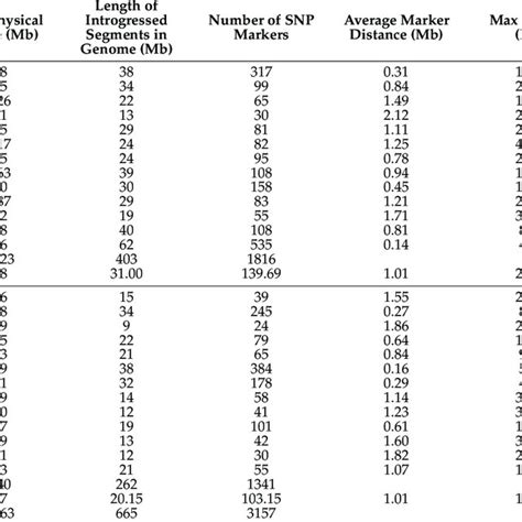 Genome Coverage Of Introgressed Chromosome Segments In The Bc 5 S 5 Download Scientific Diagram