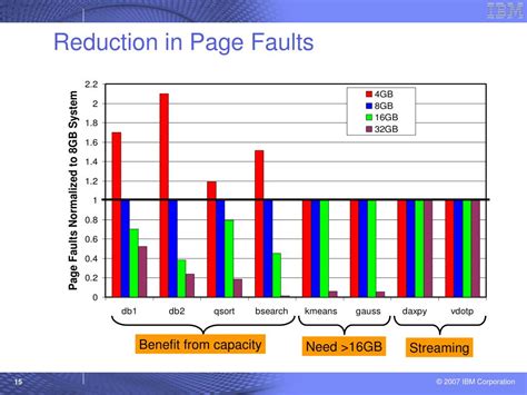 Ppt Scalable High Performance Main Memory System Using Pcm Technology Powerpoint Presentation