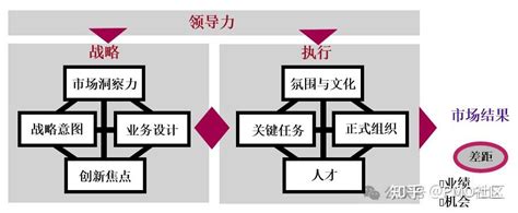 Ibm业务领先模型（2）：差距分析方法 知乎