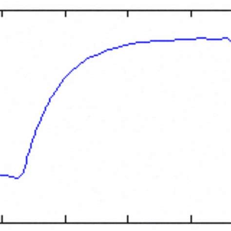 wavelet transforms based soft method for noise reduction download