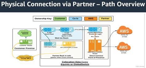 Direct Connect Csdn博客