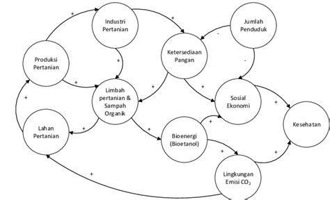 Gambar 2 Causal Loop Diagram Produksi Bioetanol Dari Limbah Pertanian