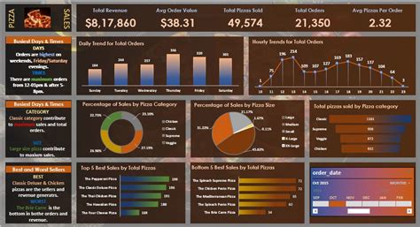 Excel Dataanalytics Dashboard Portfolioproject Powerofdata Lahari Ponnaganti