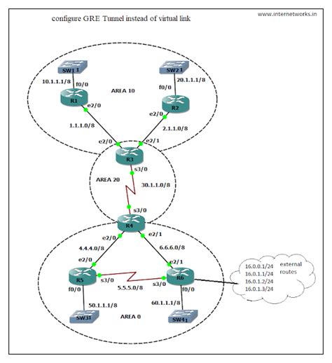 How To Configuring GRE Tunnel Instead Of Virtual Link The CCIE Lab