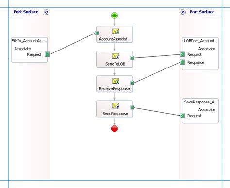 使用 Biztalk Server 和 Siebel 适配器对具有 Mvg 字段的业务组件运行操作 Biztalk Server