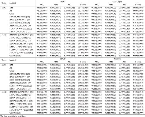 Table V From Graph Structure Aware Contrastive Multi View Clustering