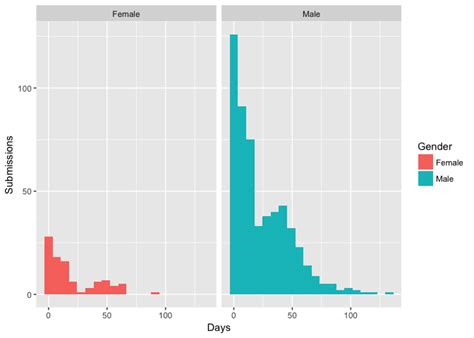 Gender And Journal Submissions