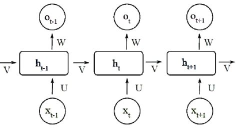recurrent neural network structure download scientific diagram