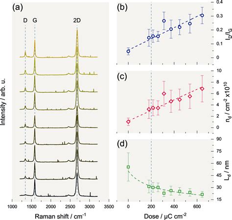 Increasing Defect Density Of Graphene With Increasing Electron Beam