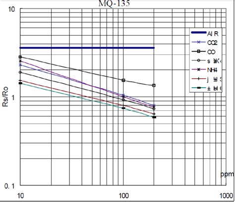 MQ Datasheet Conversion Download Scientific Diagram