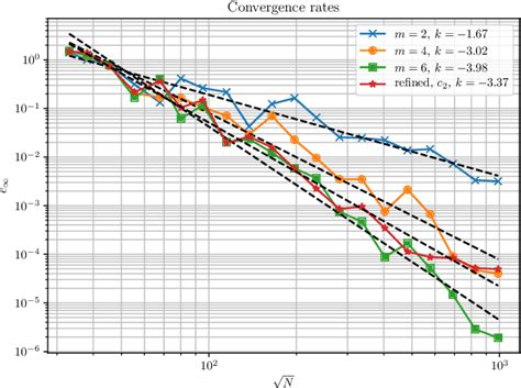 Figure 3 From P Refined Rbf Fd Solution Of A Poisson Problem Semantic Scholar