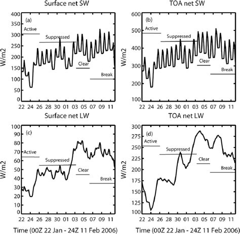 time series of a analyzed surface net shortwave radiative flux b