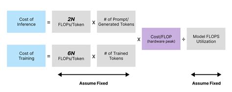The Economics Of Large Language Models Sunyans Musings