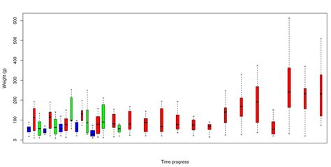 Boxplot Spacing Rrprogramming