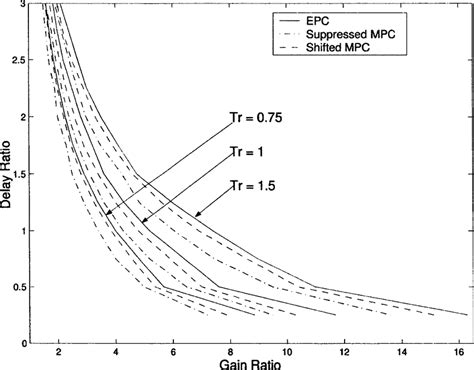 robustness plot for set 3 for different time constant ratio process 5